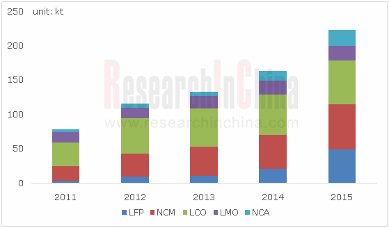 Global and China Ternary Cathode Materials (NCA/NCM) and Battery Industry Report, 2016-2020 ...